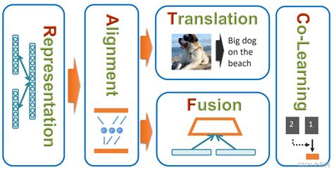 学习 多模态机器学习 Jasonczc Tech Blog