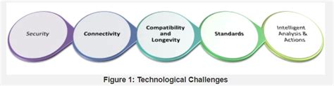 Why Compatibility Is A Challenge In Iot Naukri Code 360