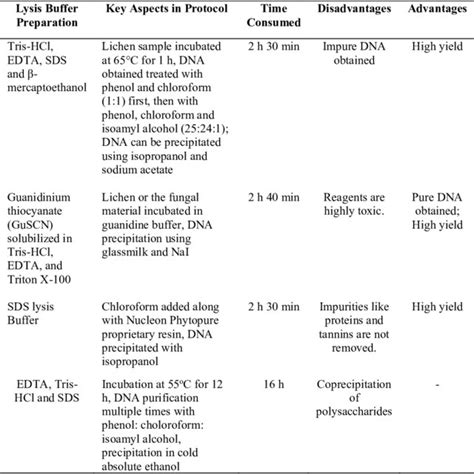 Comparison Of The Standard Dna Isolation Protocols From Lichen Thalli Download Scientific Diagram