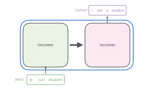 Transformer Implementation