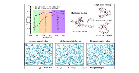 Effect Of Litfsi Solvation On Ionic Conductivity Of Polyester Based Solid Electrolytes