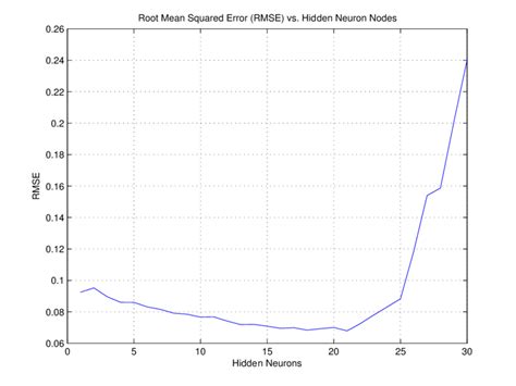 Statistical Average Of Hidden Neurons Vs Root Mean Squared Error