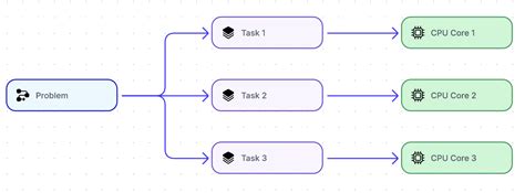 Concurrency Vs Parallelism By Ashish Pratap Singh