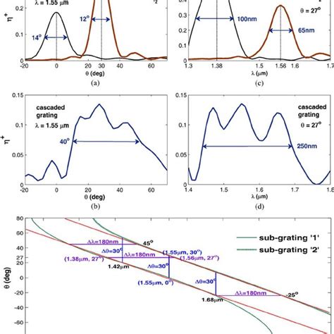 Comparisons Between The Coupling Efficiency Download Scientific Diagram