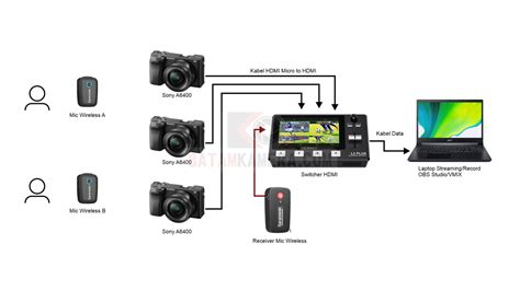Skema Sambungan Alat Live Multi Camera System Mirrorless Switcher