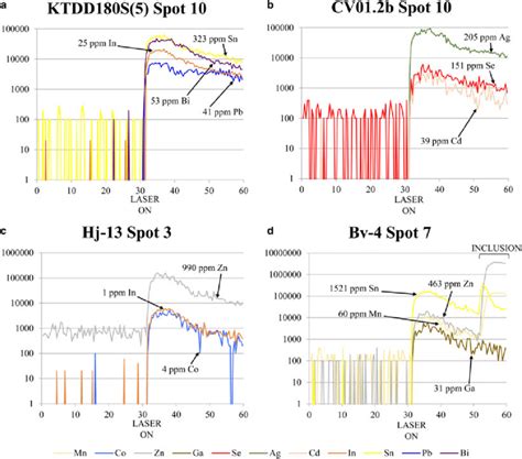Representative Time Resolved La Icp Ms Downhole Spectra For Download Scientific Diagram