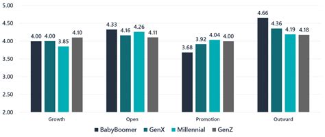 Mindset Differences Across Generations Ryan Gottfredson