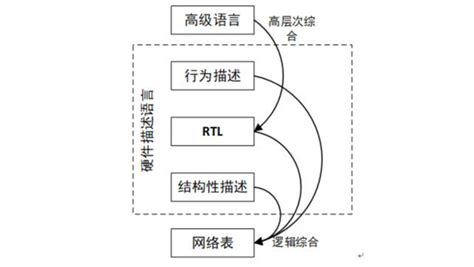高层次综合器vivado Hls的概念与特点 原创helesheng Helesheng 博客园