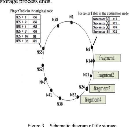Figure 3 From Design Of Distributed Secure Storage System Based On
