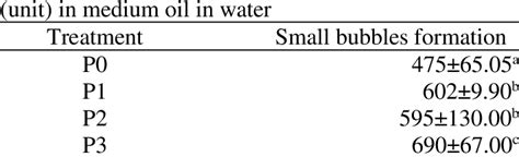 The Number Of Small Bubbles After Introduction Bio Emulsifier