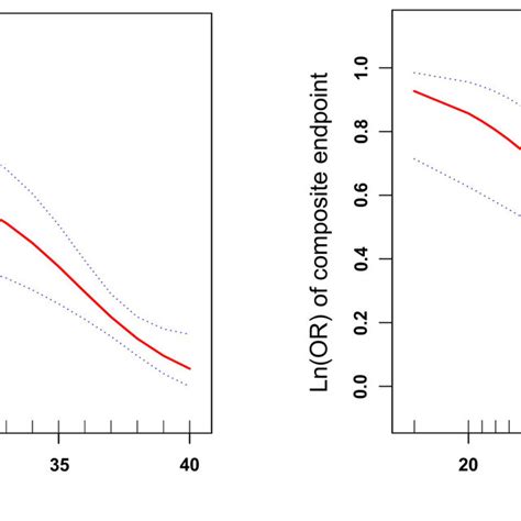 Threshold Effect Analysis For The Relationship Between Left Ventricular