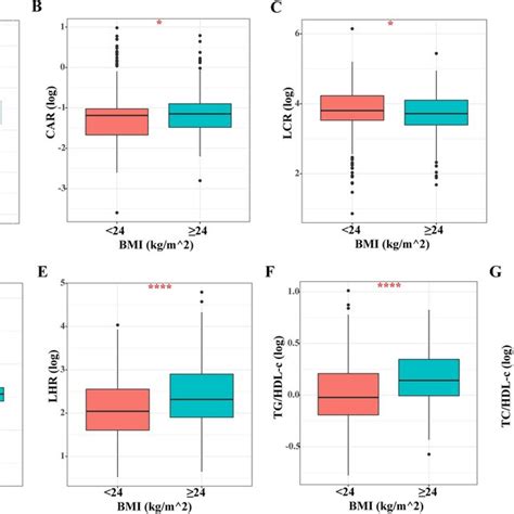The Distribution Of Systemic Inflammatory Indicators And Ir Makers Download Scientific Diagram