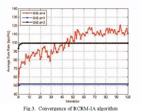 Figure 1 From An Interference Alignment Scheme For Sum Rate Enhancement
