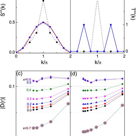 Phase Diagrams Of The Spinorbital Model Equation 3 Obtained By Two