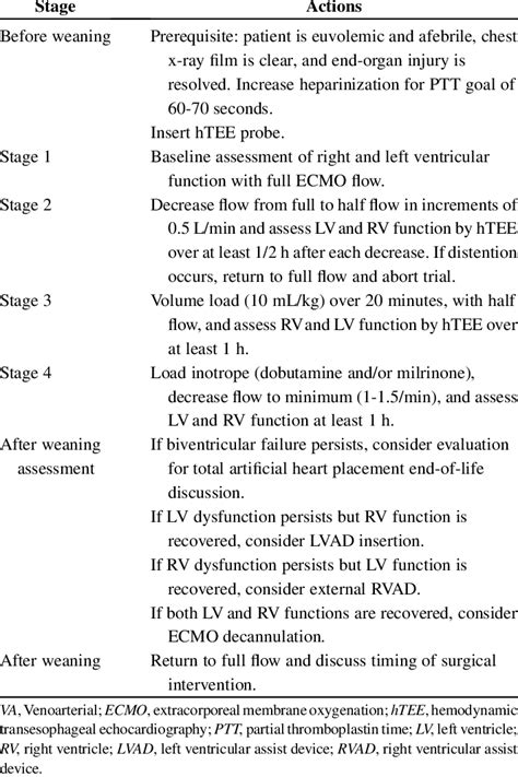 Va Ecmo Weaning Protocol Using Htee Download Table