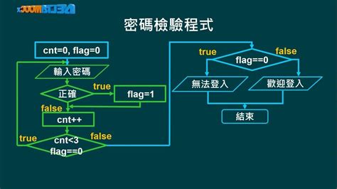 高中程式設計 語法篇流程控制結構重覆結構dowhile迴圈密碼檢驗程式張翔宇 Youtube