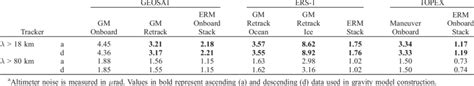 Rms Altimeter Noise From A Posteriori Comparison With V18 Gravity Model