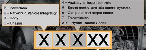 What Are The Different Types Of Car Fault Codes