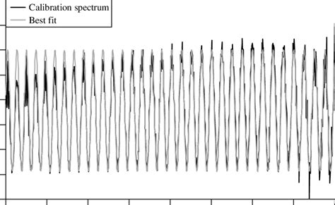 60 Reflection Spectrum Of The Low Finesse Fabry Perot Cavity Download Scientific Diagram