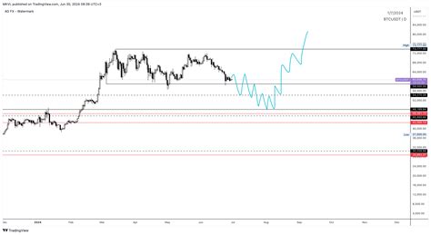 Binance Btcusdt Chart Image By Mkvl — Tradingview