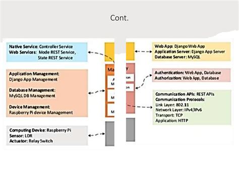 Iot Methodologypptx