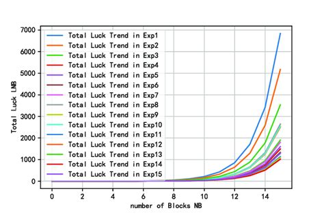 Experiments For Total Luck L N B Testing With M 50 M 5 N B 1