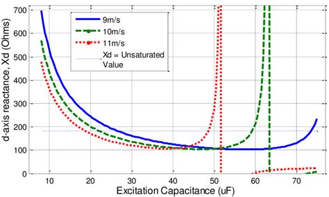 17 Graph Of D Axis Reactance And Load Angle Against Excitation Download Scientific Diagram