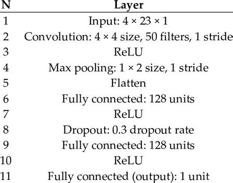 Layers Of The Convolutional Neural Network Download Scientific Diagram