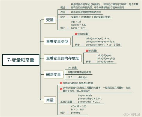 精心整理的最全python入门思维导图（第一部分）python 思维导图 Csdn博客