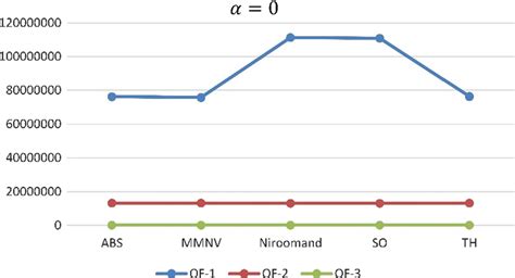 The Graph Of Objective Function Values For Download Scientific Diagram