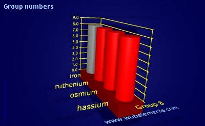 WebElements Periodic Table Periodicity Group Numbers Group 8