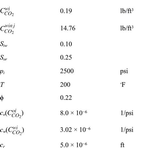 Reservoir Rock And Fluid Properties For Simulation And Analytical