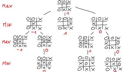 Minimax Negamax Y Alfabeta
