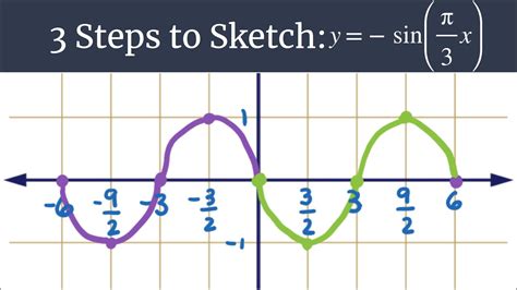 3 Steps to Sketch - y=-sin((pi/3)x) - YouTube