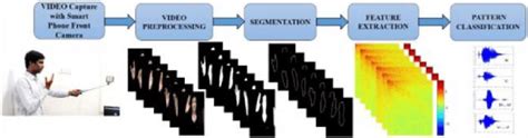 Flowchart Of Sign Language Recognition System With Smart Phone Front Download Scientific