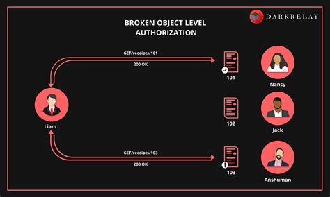 Owasp Top 10 Api Security Risks For 2023