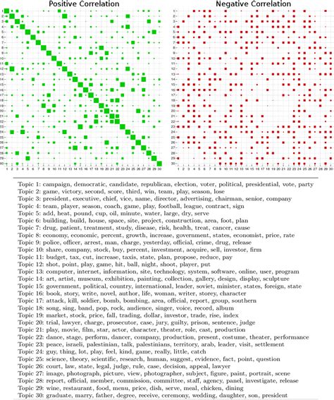 Figure 4 From The Discrete Infinite Logistic Normal Distribution For Mixed Membership Modeling