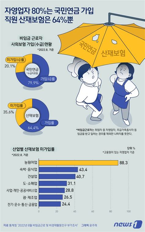 오늘의 그래픽 자영업자 는 국민연금 가입직원 산재보험은 뿐 네이트 뉴스