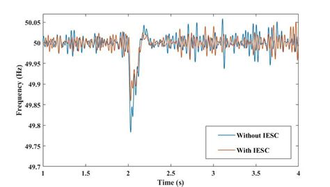 Frequency Variations For Sudden Load Increase Download Scientific