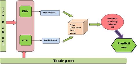 Figure 2 From Holdout Stacking Regression Model For Estimating The