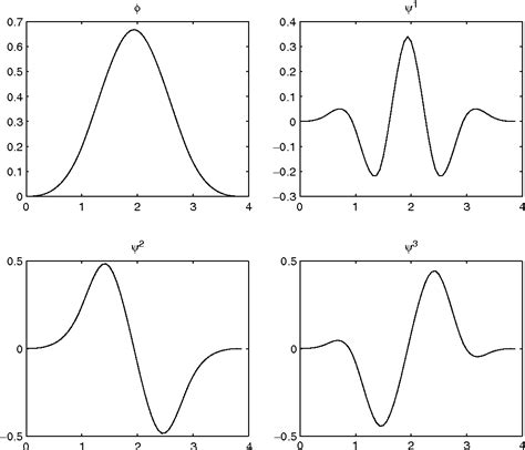 Figure 1 From Construction Of Compactly Supported Conjugate Symmetric Complex Tight Wavelet
