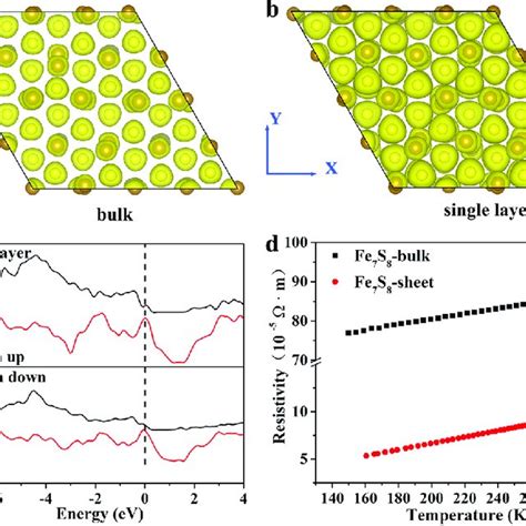 Dft Calculations A B The Charge Density Wave Of The Bulk And