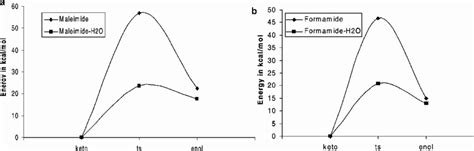Energy Difference Between Gas Phase Tautomerization And Water Assisted