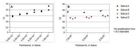 Viral Rna Extraction Buffer For Sars Cov 2 In Saline And Saliva
