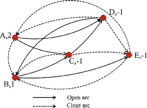 design with node imbalance at each node download scientific diagram