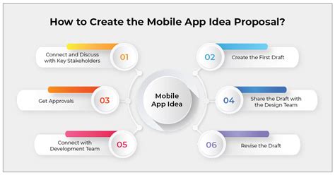 6 Step Guide To The Perfect Mobile App Idea Proposal