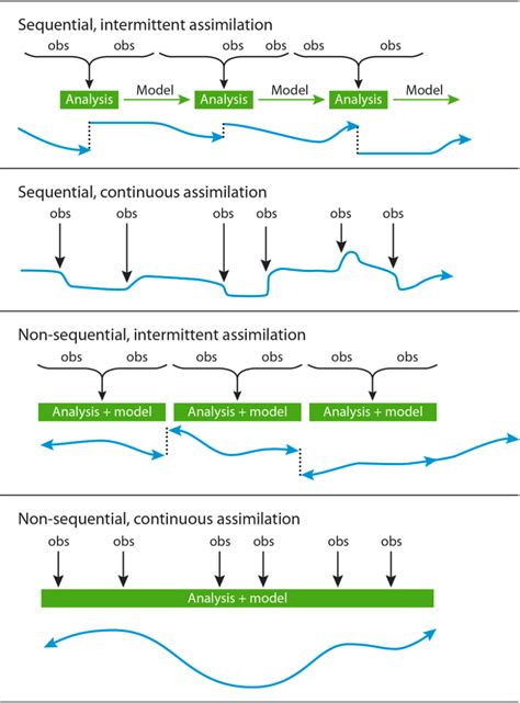 simplistic overview of reanalysis data assimilation methods climate