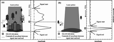 icesat glas elevation a a complex waveform returned from a rough