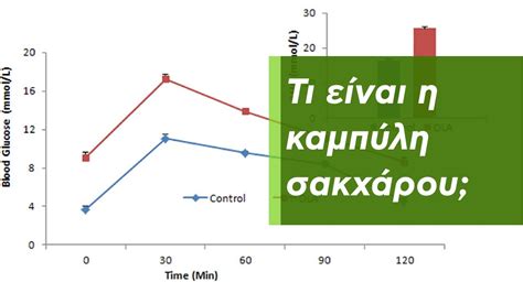 Η καμπύλη γλυκόζης σακχάρου Τι είναι Ποιο είναι το φυσιολογικό Youtube