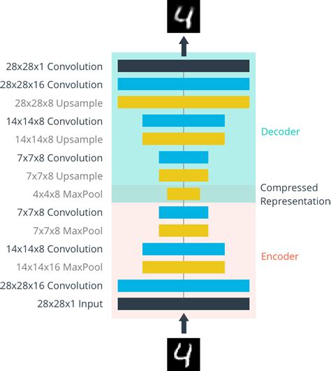 Glossary Of Deep Learning Autoencoder Deeper Learning Medium